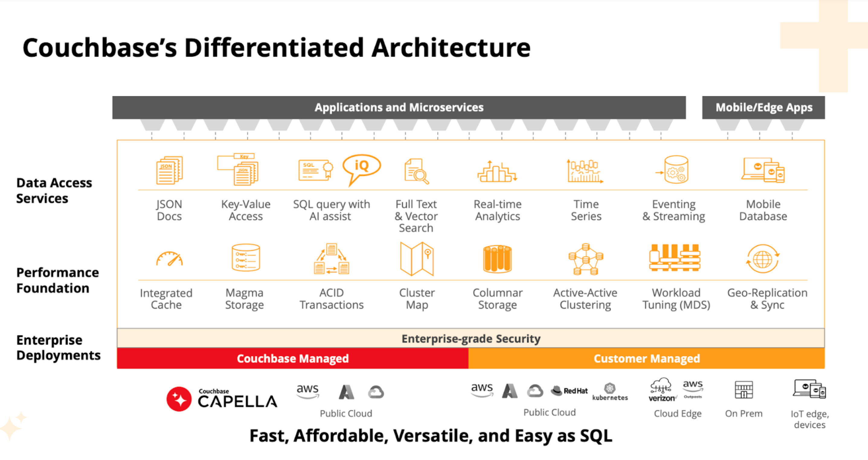 Database Solution by Couchbase